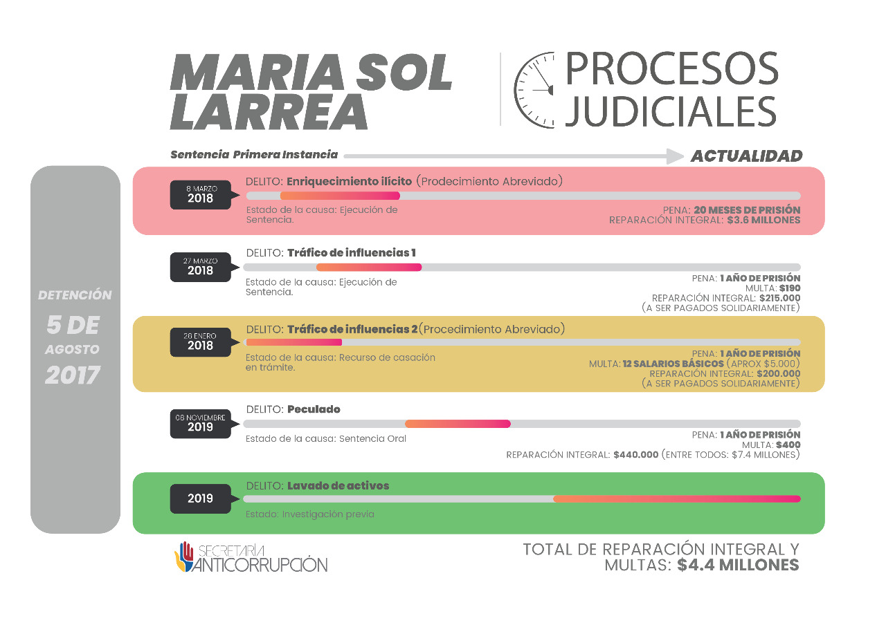 Anticorrupción se queja de jueces por sentencia que favorece a María ...